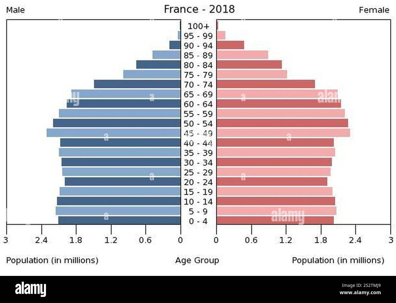 France population pyramid (2018 Stock Photo - Alamy