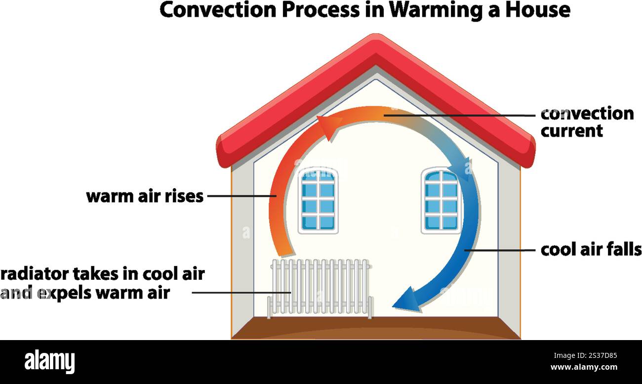 Illustration of air convection in house heating Stock Vector Image ...