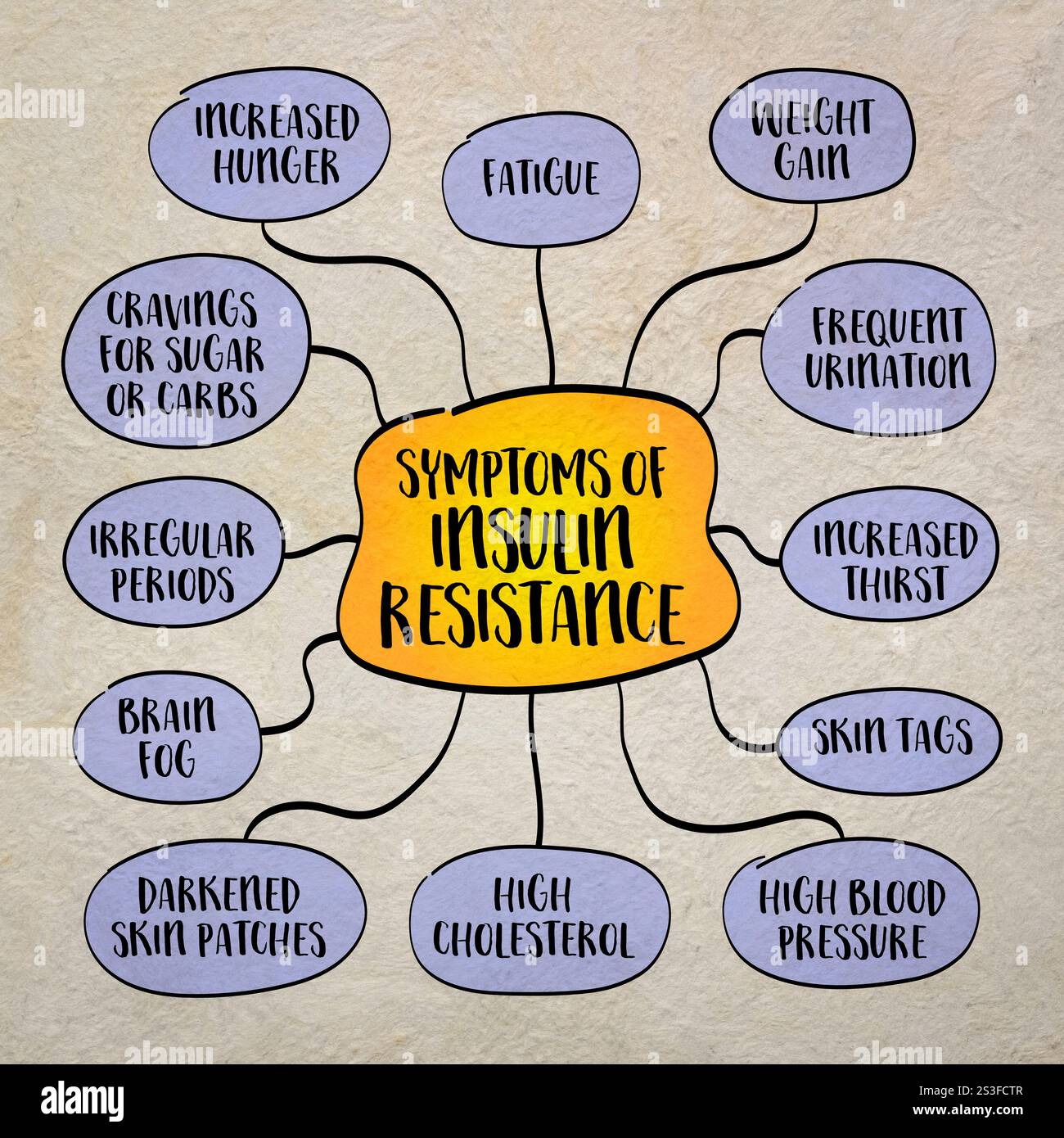 Symptoms of insulin resistance, mind map, infographics, health concept, mind map infographics ...