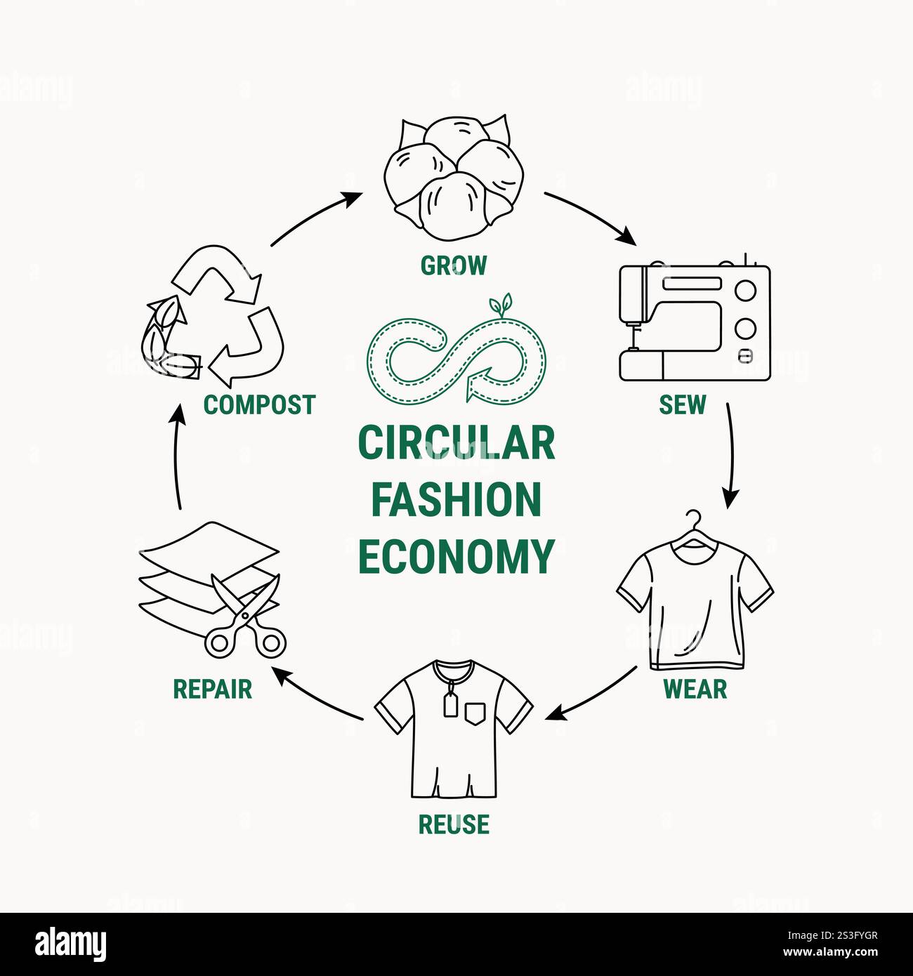 Circular fashion economy line infographic. Sustainable fashion eco ...