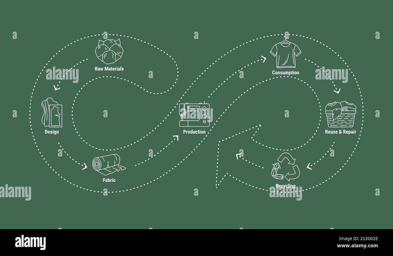Circular fashion economy line infographic. Sustainable fashion eco ...