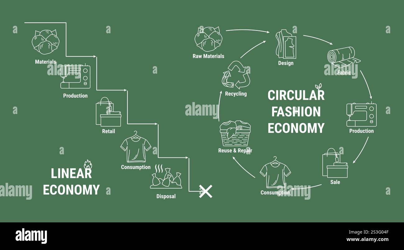 Comparison of linear and circular fashion economy infographic. Scheme ...