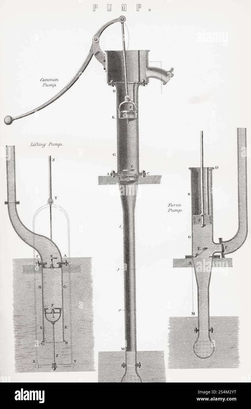 Pumps. Common pump, lifting pump, force pump. From The National ...