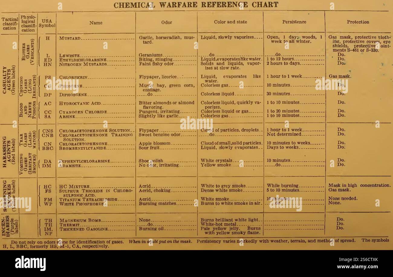 ''Chemical Warfare Reference Chart'' Gas! Know your chemical warfare ...