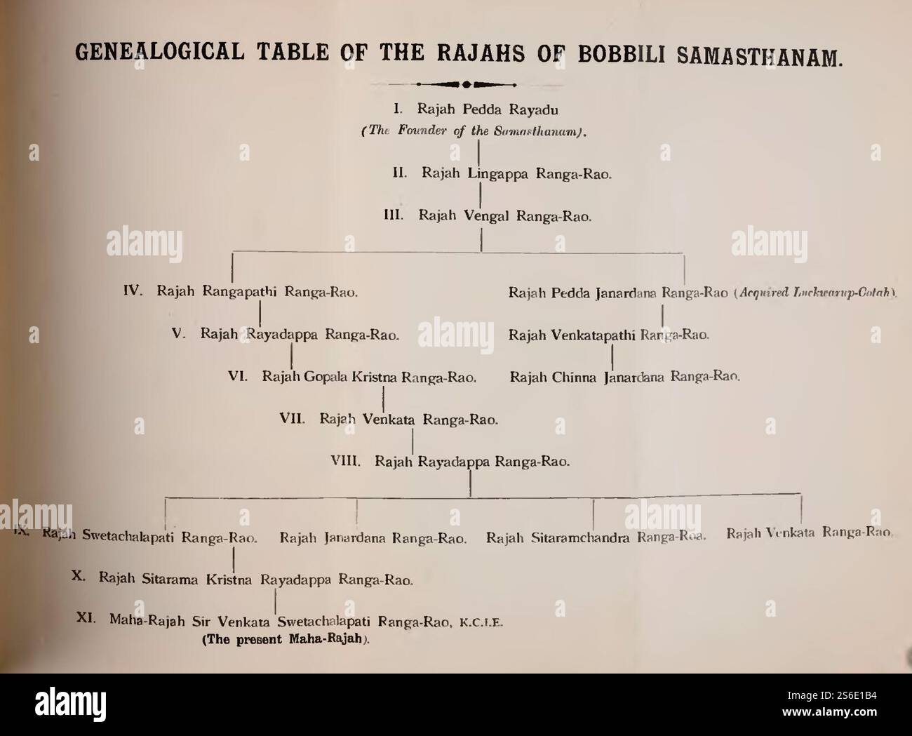 Genealogical table of the Rajahs of Bobbili Samasthanam (page 263 crop ...