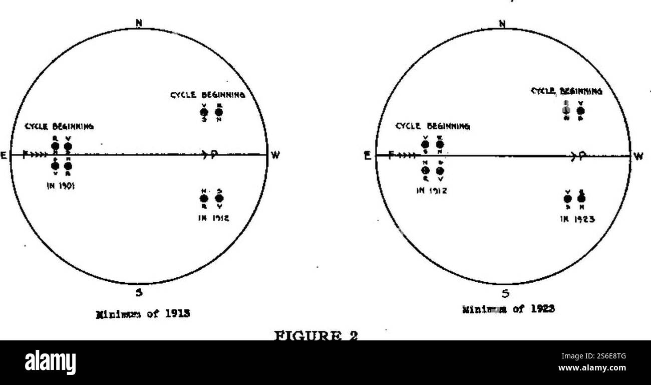 George E. Hale - Sunspots and their magnetic polarity. 1913 and 1923 ...