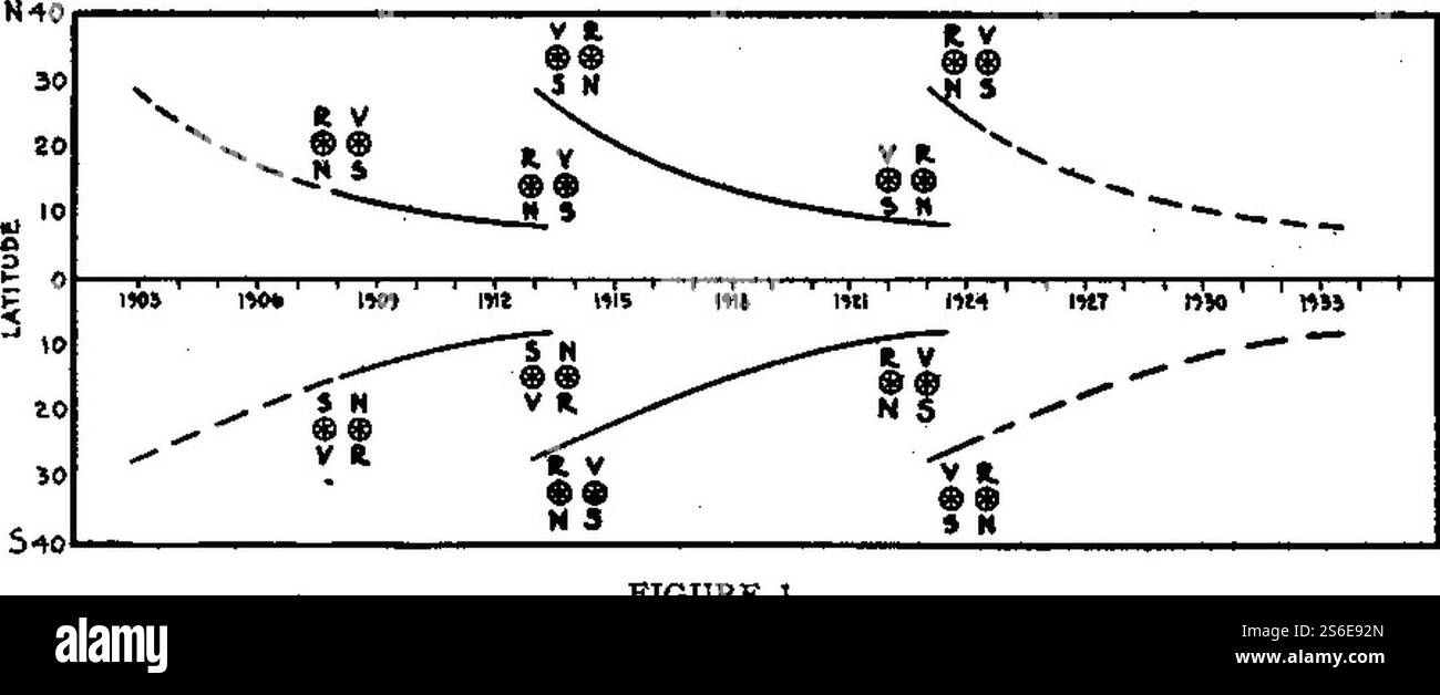 George Ellery Hale - The Law of Sun-Spot Polarity, Figure 1, 1924 Stock ...