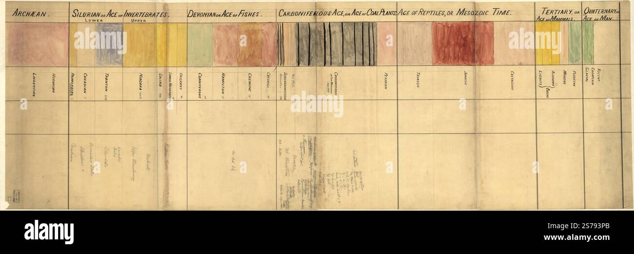 [Chart of geological time and formations, from Archean to Quaternary ...