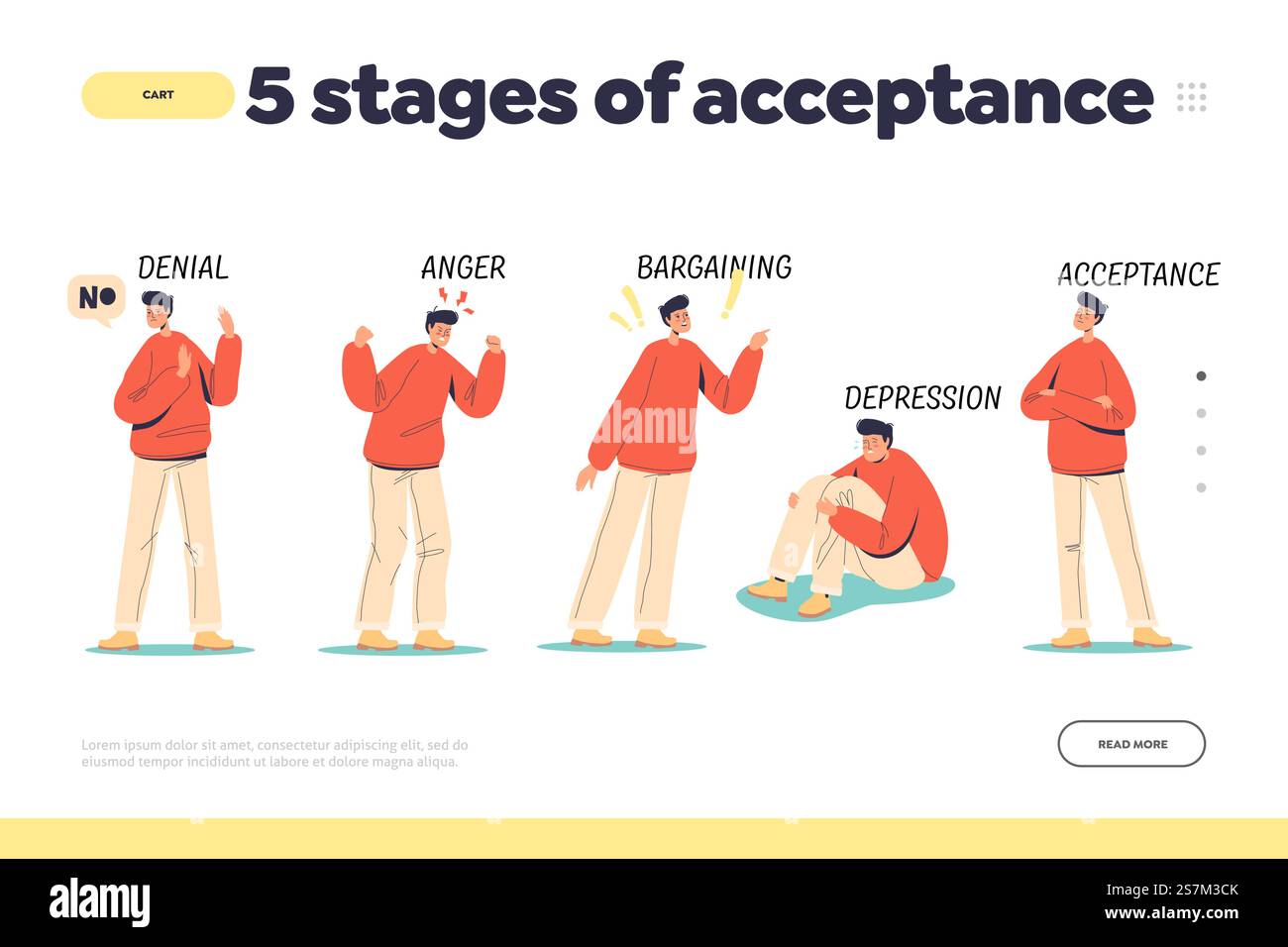 Stages of acceptance of reality concept of landing page with denial ...