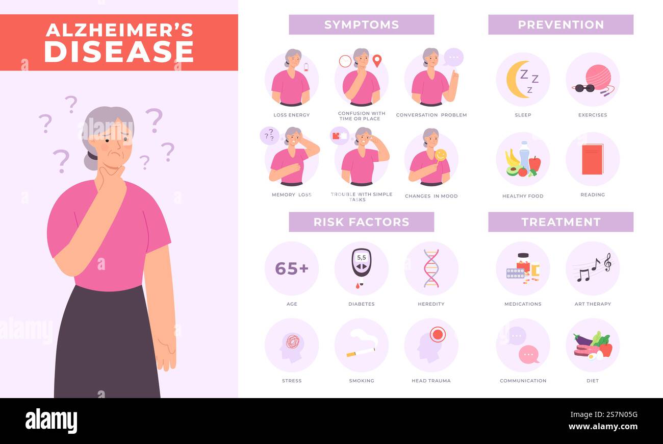 Alzheimer disease infographic symptoms, risks, prevention and treatment. Elderly woman character ...