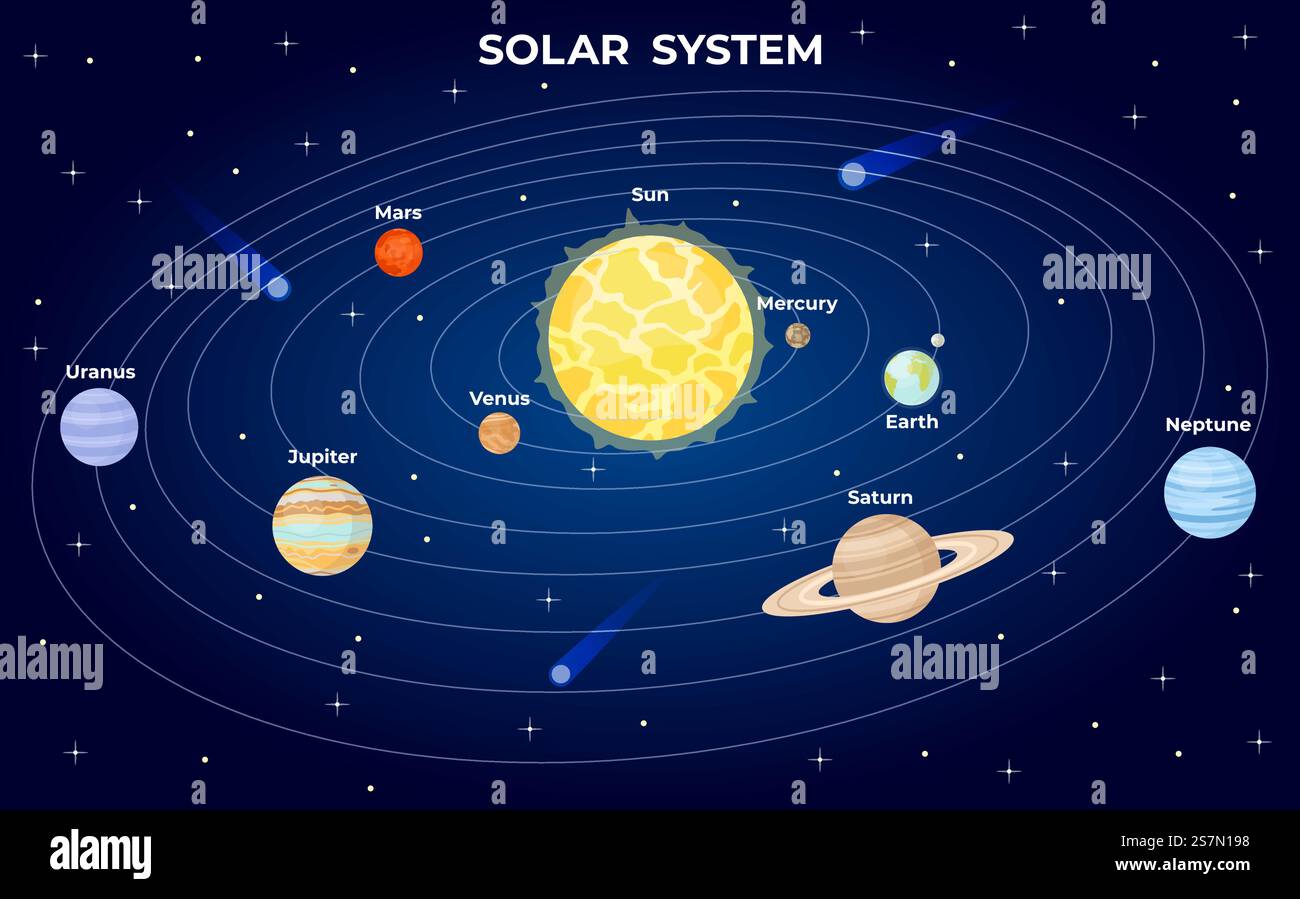 Solar system scheme. Cartoon flat planets orbit around sun in space ...