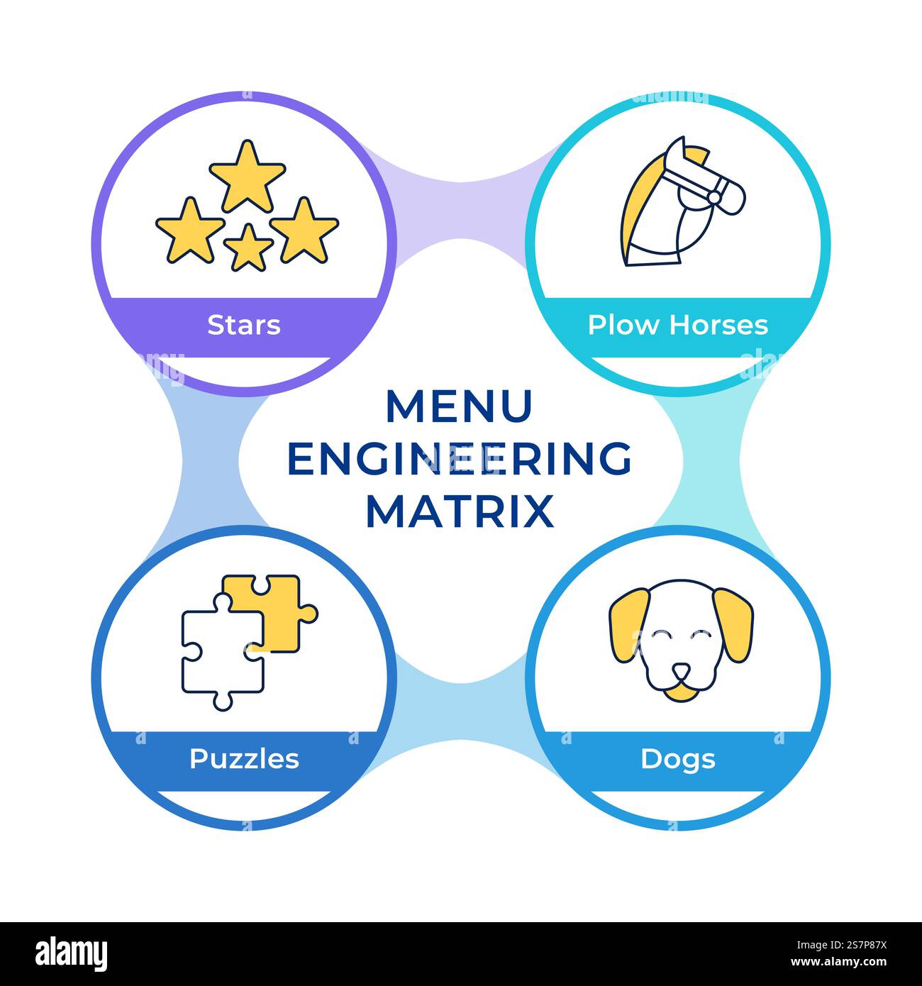Menu engineering matrix infographic circles flowchart. Restaurant ...
