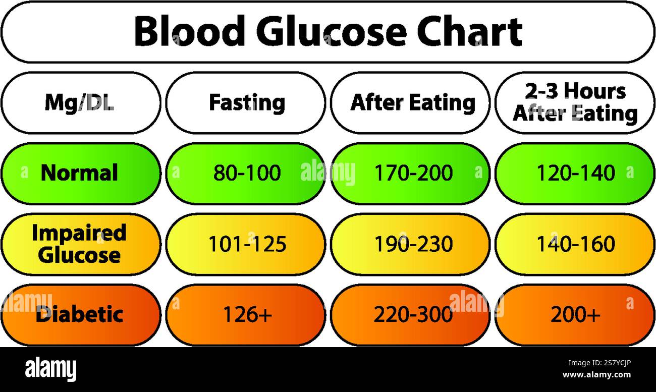 Illustration of blood glucose levels and categories Stock Vector Image ...