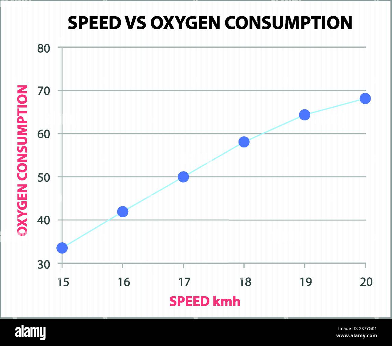Graph showing relationship between speed and oxygen consumption Stock ...