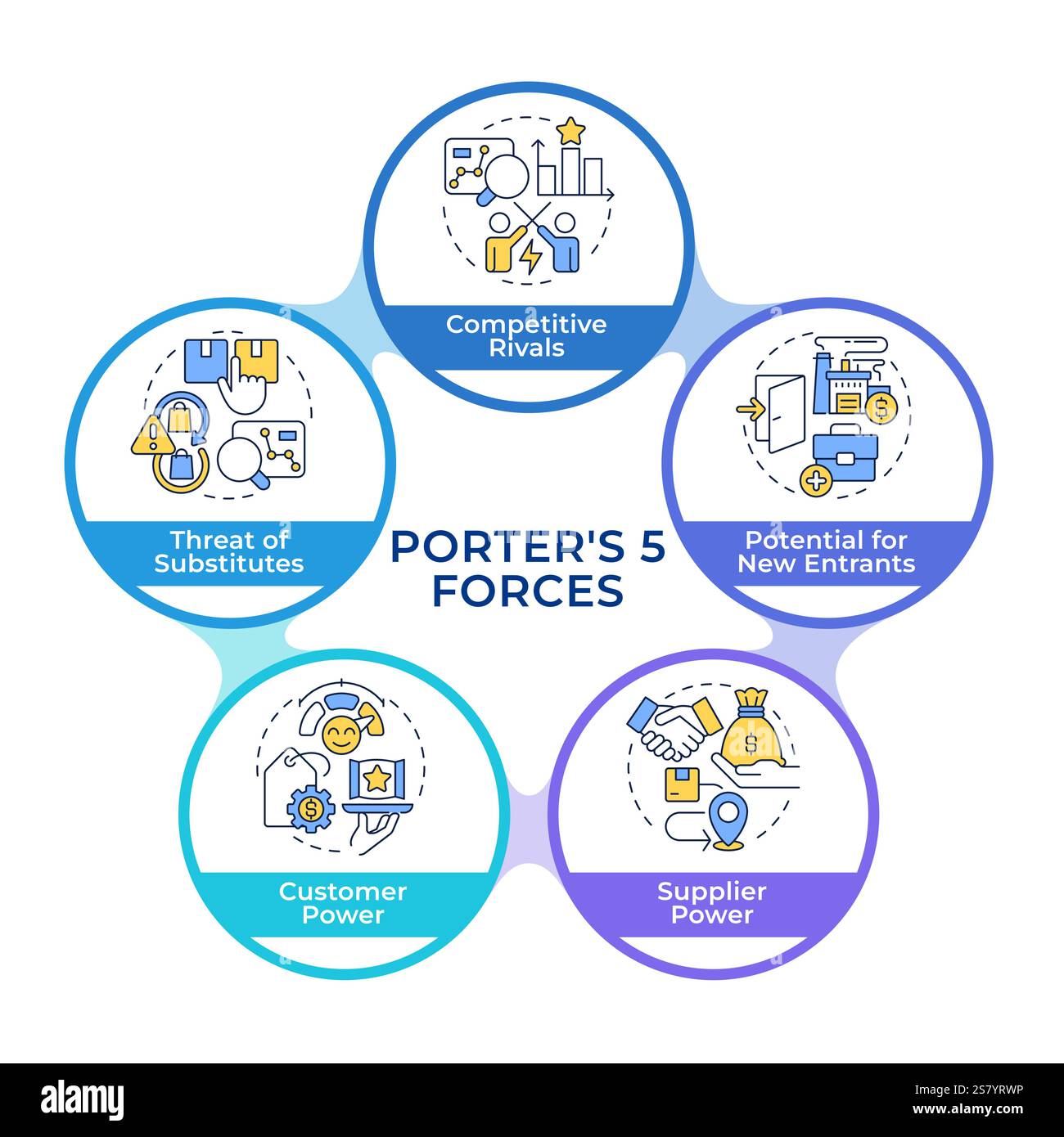 Porter 5 forces hi-res stock photography and images - Alamy