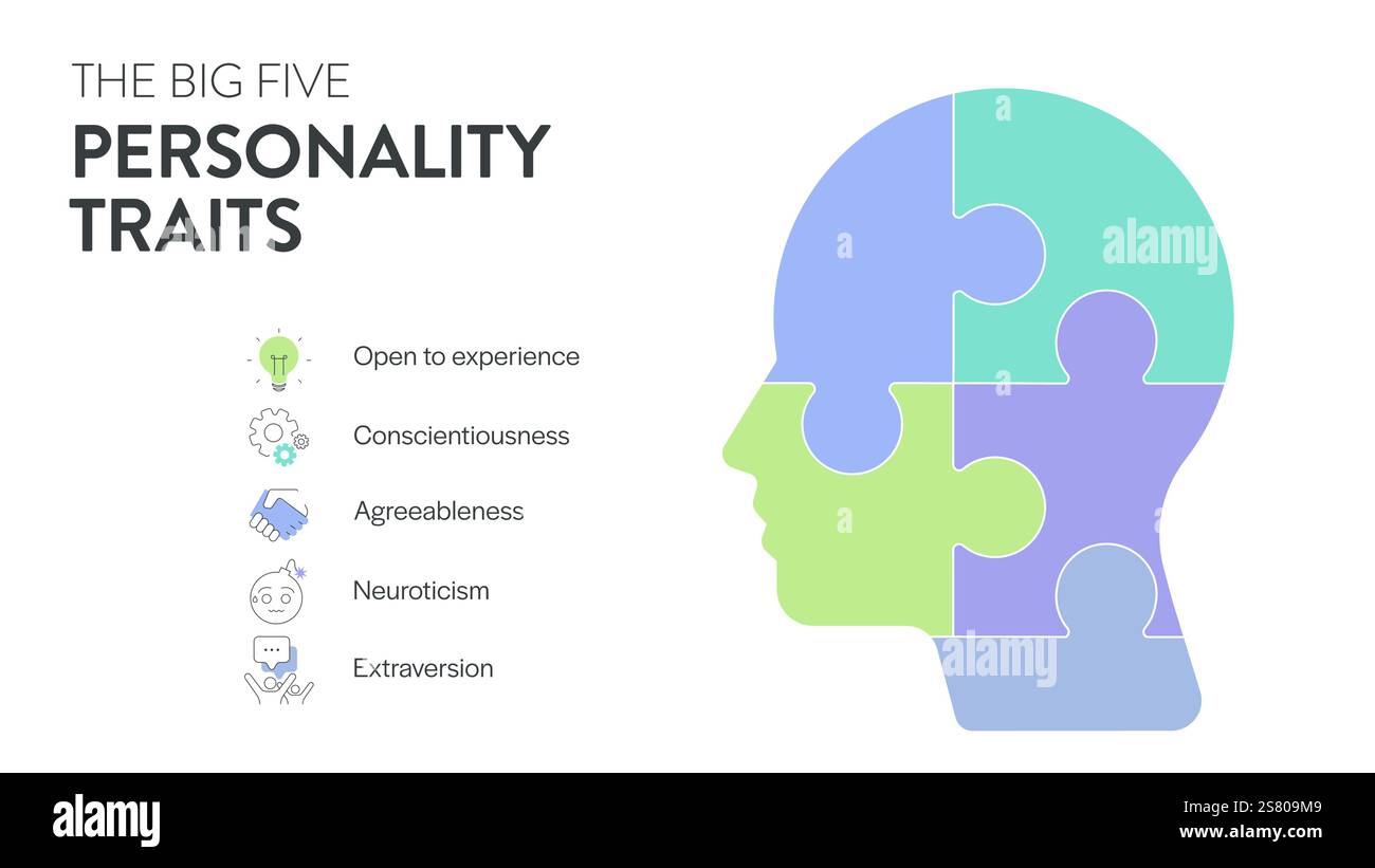 Big Five Personality Traits or OCEAN infographic has 4 types of personality, Agreeableness ...