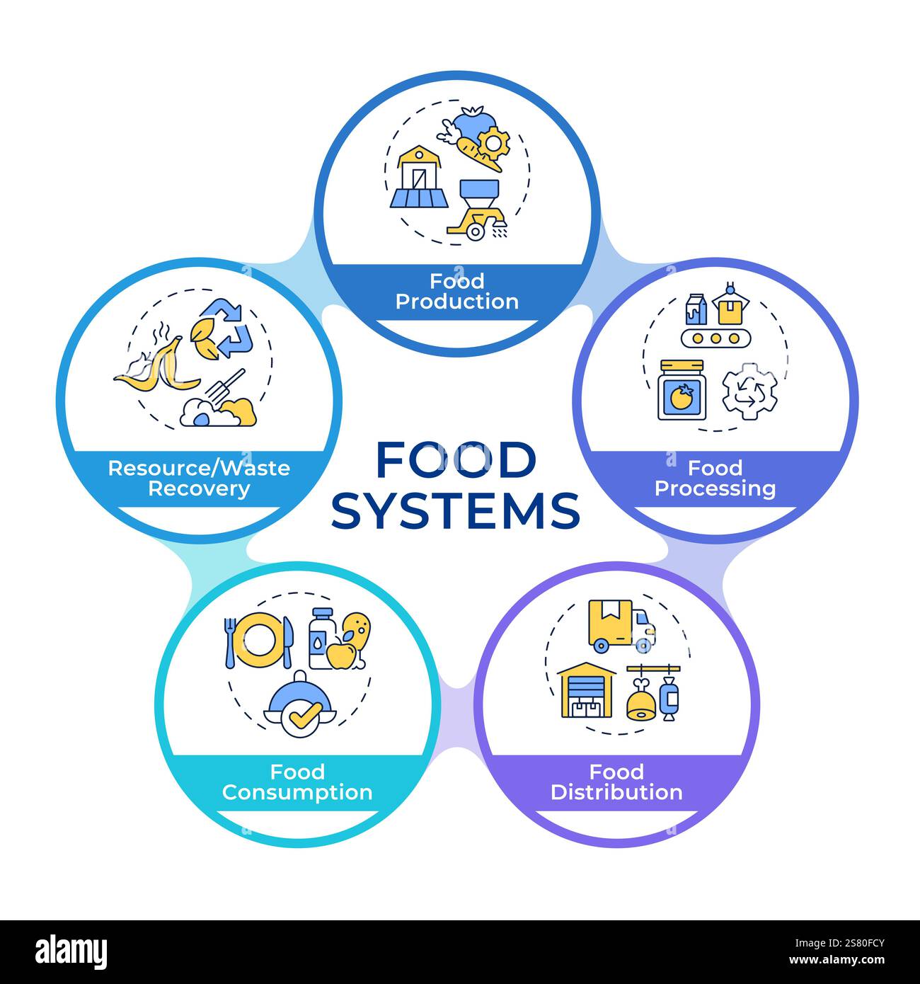 Food system types hi-res stock photography and images - Alamy