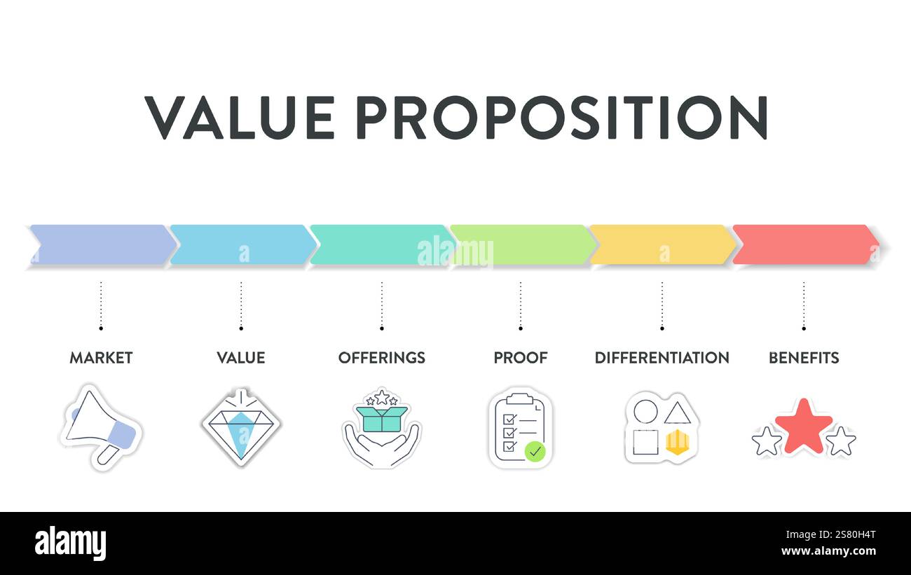 Value proposition strategy model infographic diagram chart banner ...