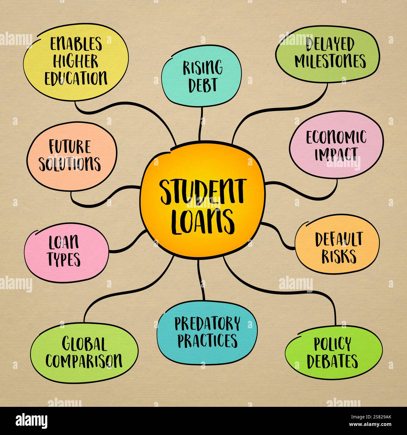 Student loans, financial mechanism enabling individuals to access higher education., mind map ...