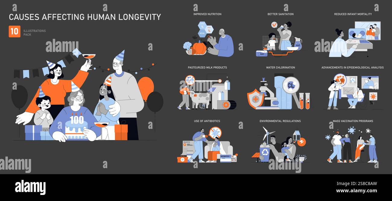 Human Longevity set. Factors including nutrition, sanitation, and ...
