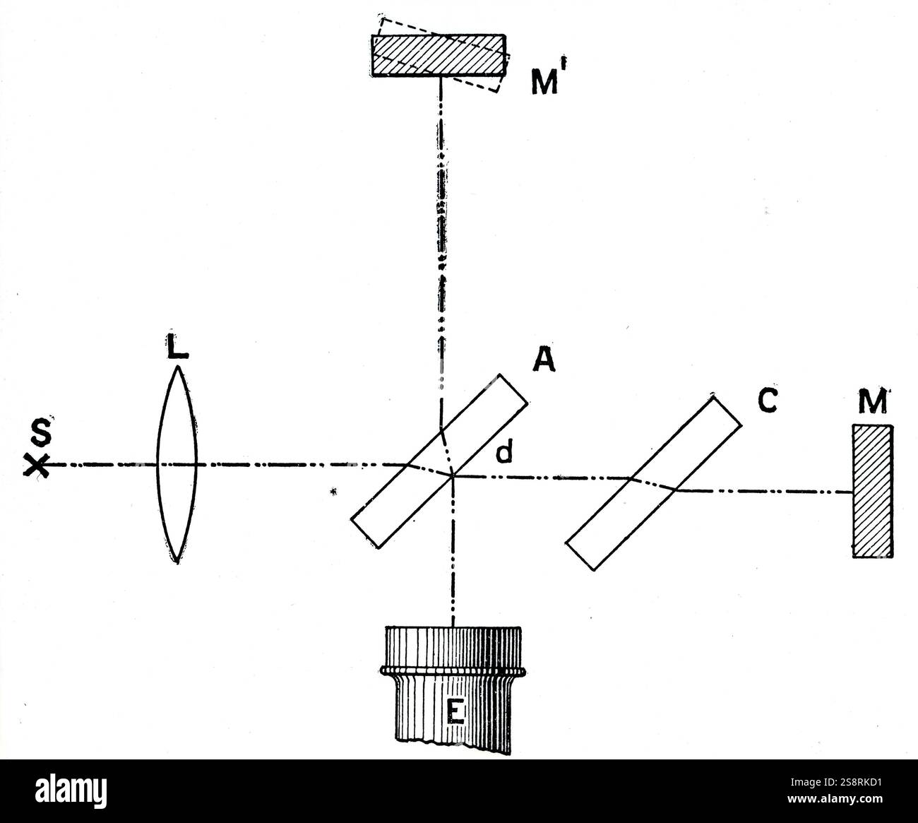 Diagram depicting a Michelson interferometer, used for measuring the ...