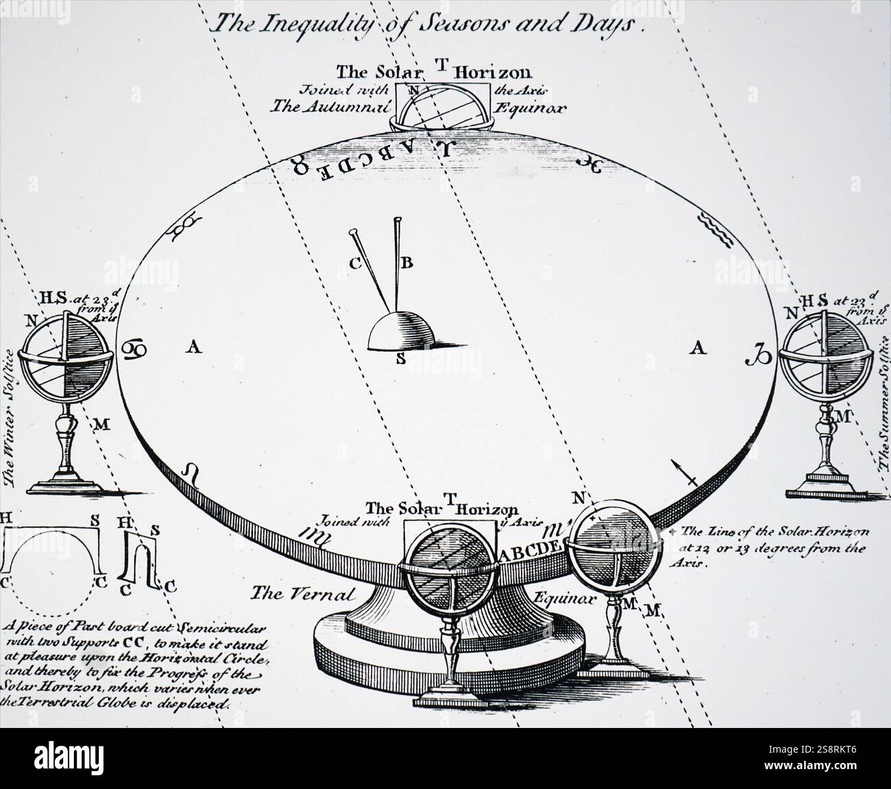 Diagram explaining the differing lengths of the day. Dated 18th Century ...