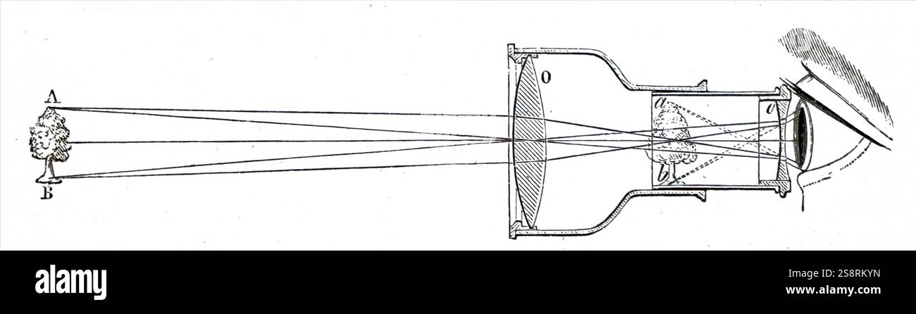 Engraving depicting the arrangement of lenses in Galileo Galilei's ...