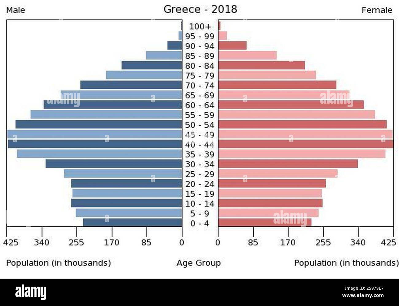 Greece population pyramid (2018 Stock Photo - Alamy