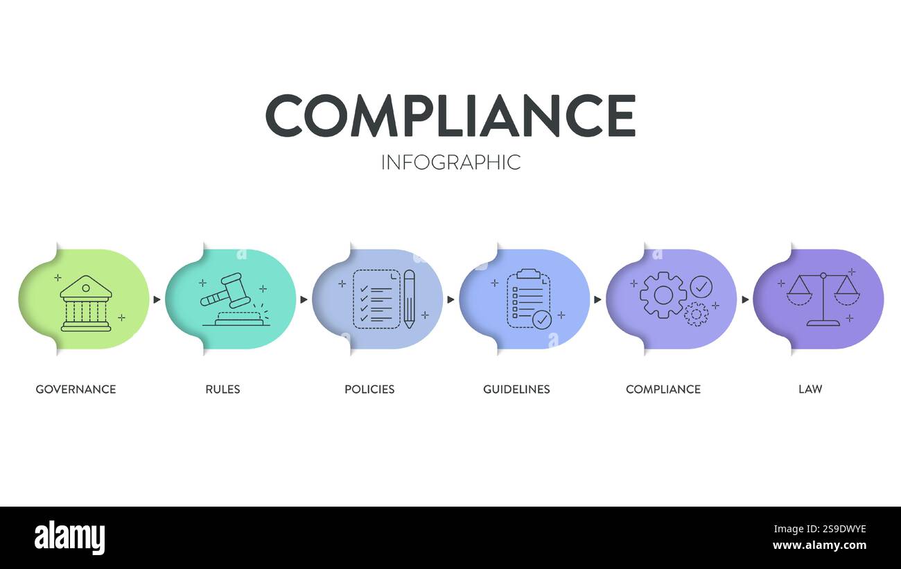 Compliance framework infographic diagram chart illustration banner template with icon vector has ...