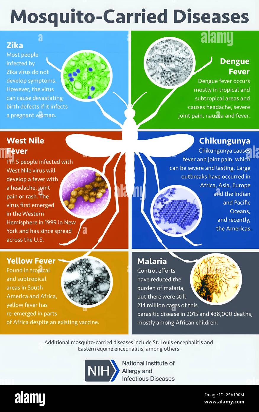 NIAID conducts and supports research on mosquito-carried diseases ...
