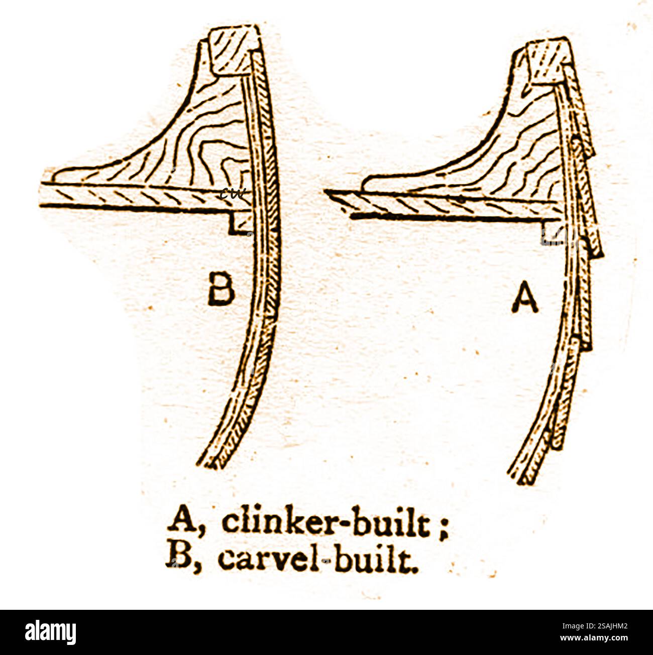 A 19th century illustration demonstrating the difference between ...