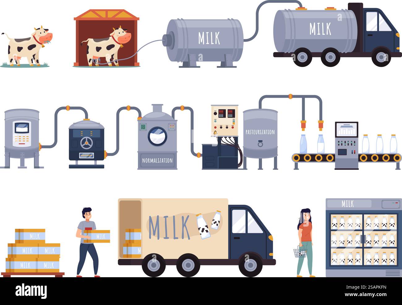 Cartoon milk production. Dairy process chain, processing line in ...