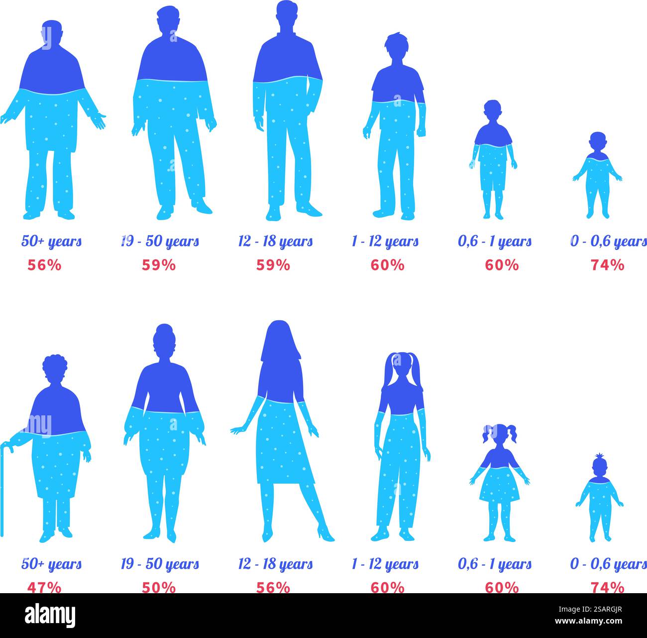 Water in human body. Different ages people silhouettes with water ...