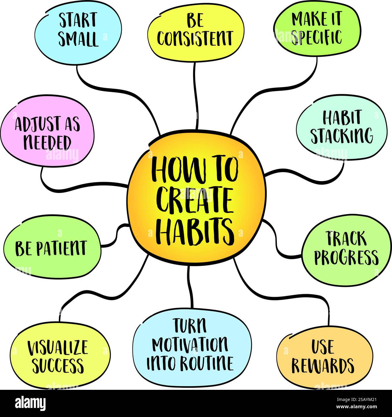 How to effectively build habits that last, mind map infographics sketch ...