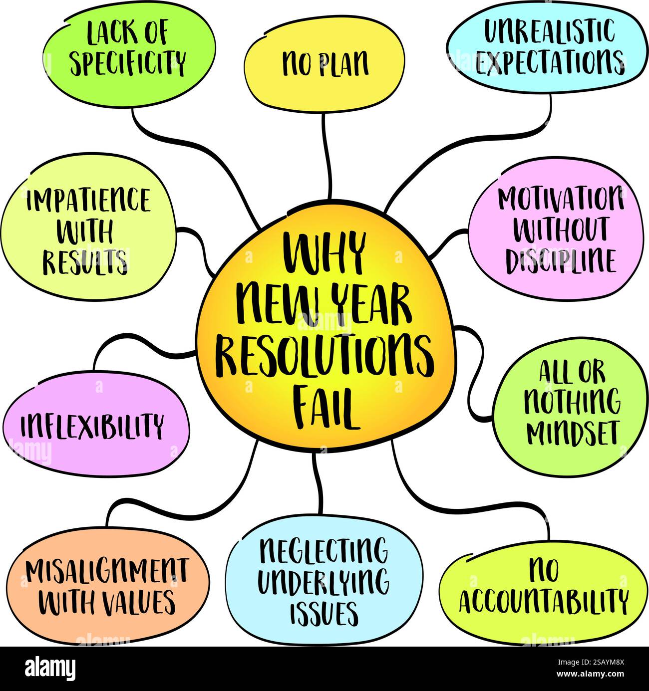 Why New Year resolutions fail, mind map infographics sketch Stock ...