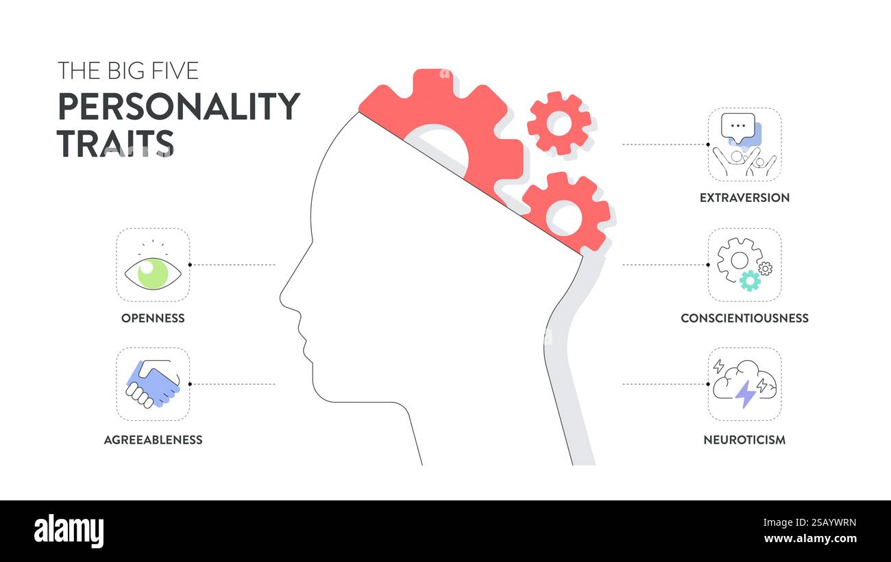 Big Five Personality Traits or OCEAN infographic has 4 types of ...