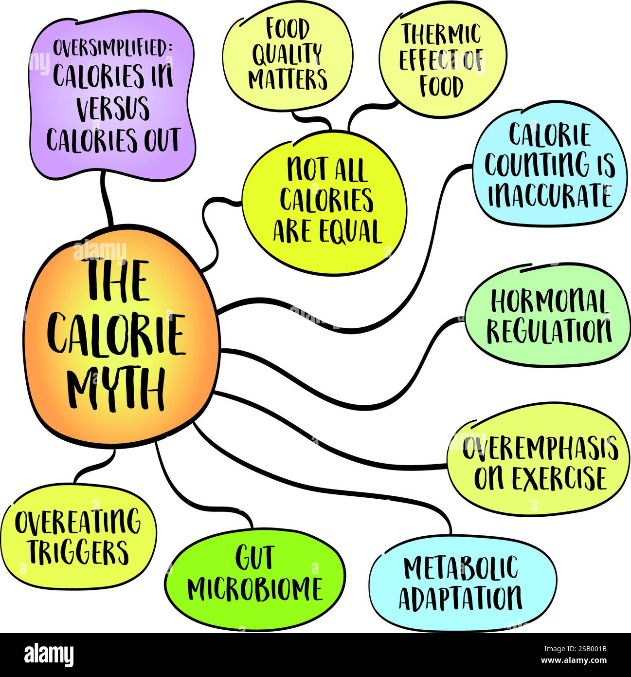 The calorie myth challenges the oversimplified notion that managing ...