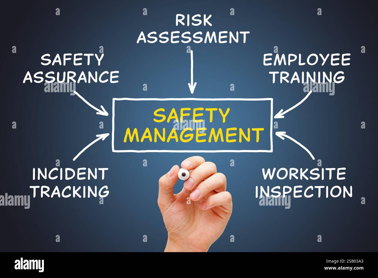 Hand drawing Safety Management System diagram concept with marker on ...