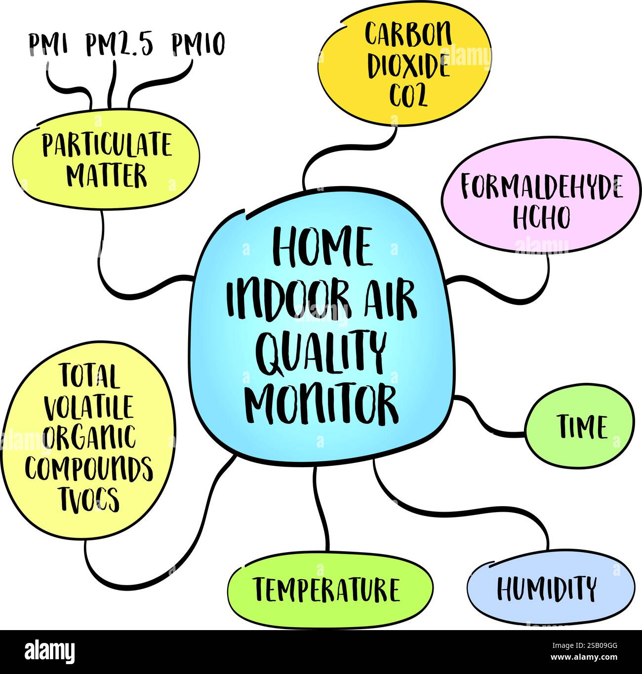 Home indoor air quality monitor, typical measurements. Infographics ...