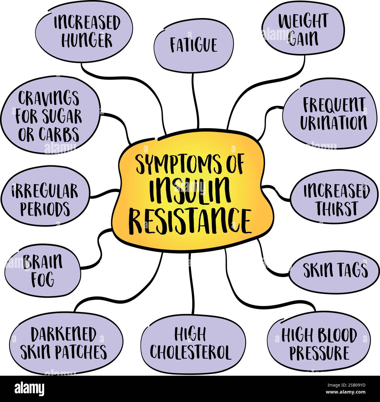 Symptoms of insulin resistance, mind map, infographics, health concept ...