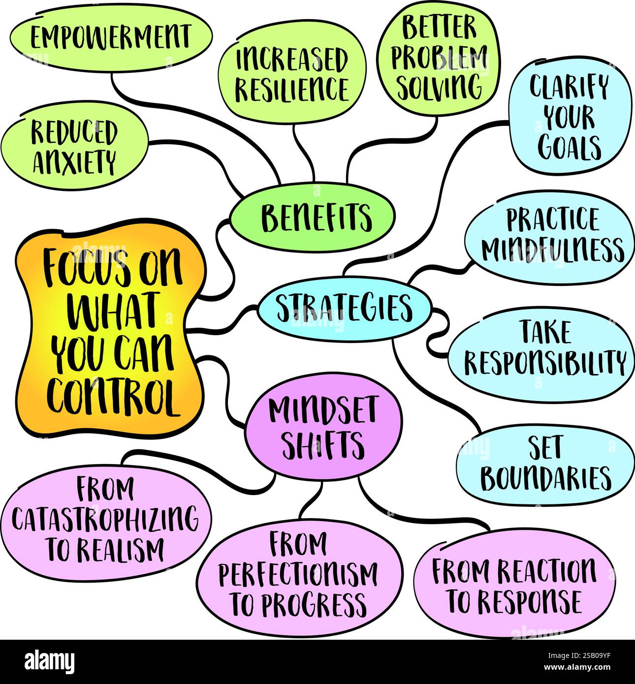 Focus on what you can control, directing your energy, attention, and ...