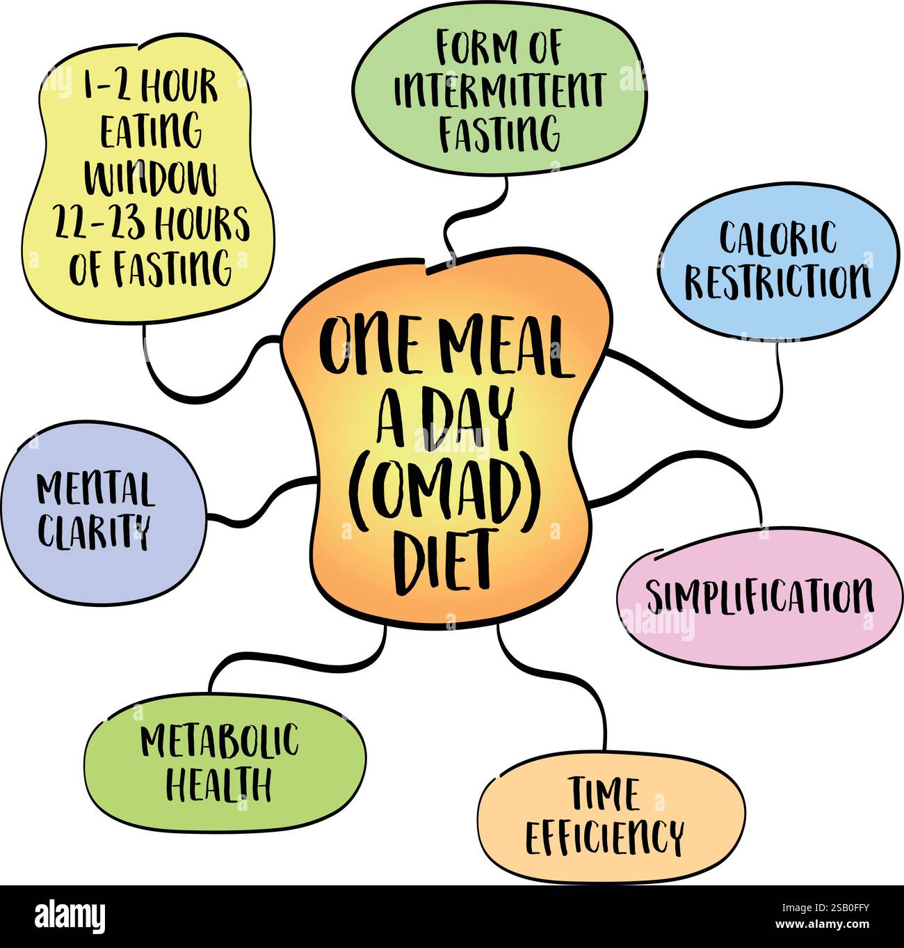 One Meal a Day (OMAD) diet, a form of intermittent fasting. Mind map ...