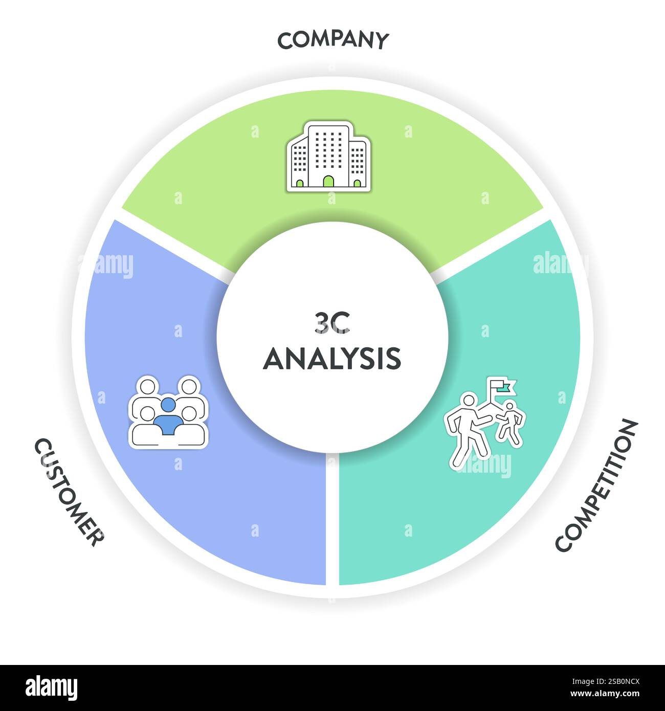 3C analysis model infographic diagram chart illustration banner ...