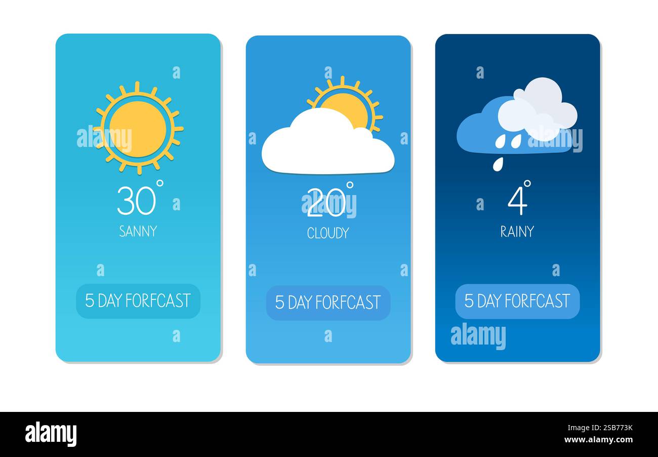 A weather forecast shows three panels with sunny, cloudy, and rainy ...