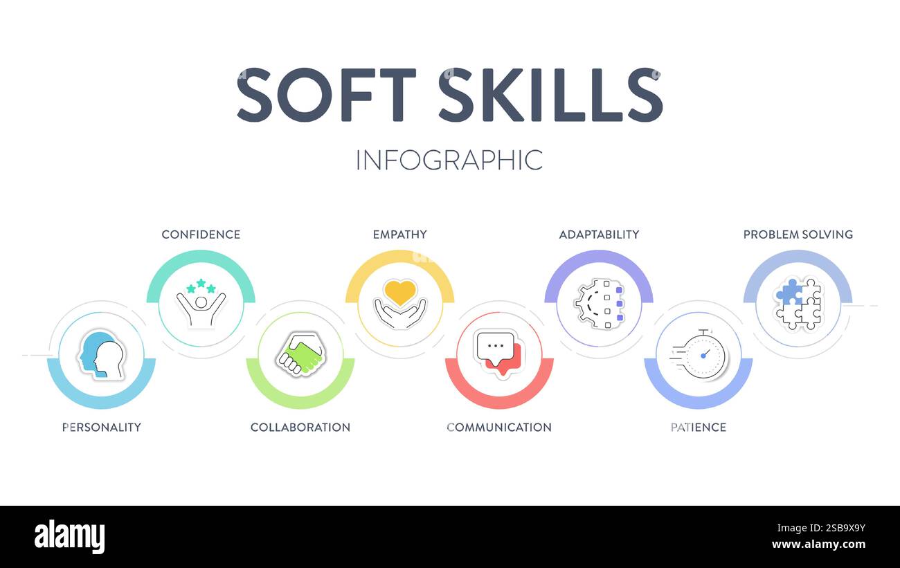 Soft Skills model strategy framework infographic diagram banner with icons has personality ...