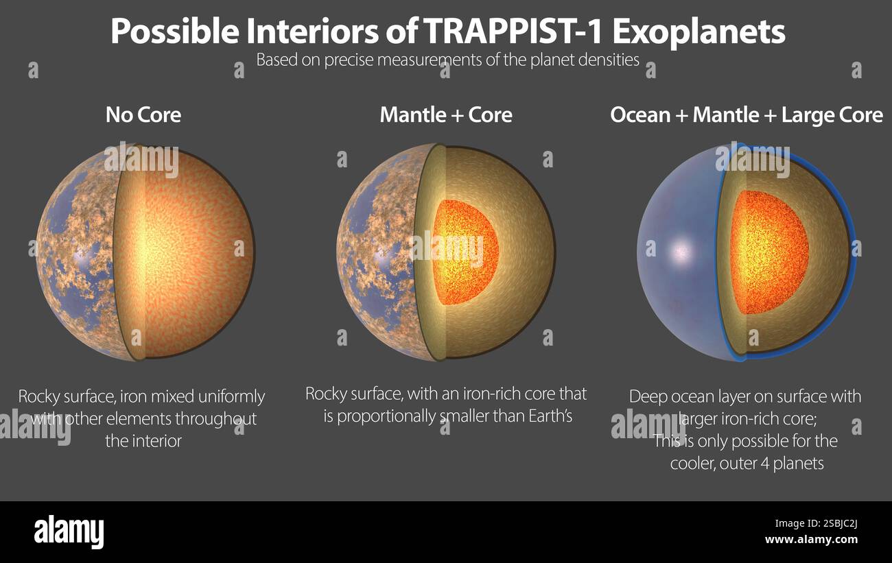 Illustration showing three possible interiors of the seven exoplanets ...