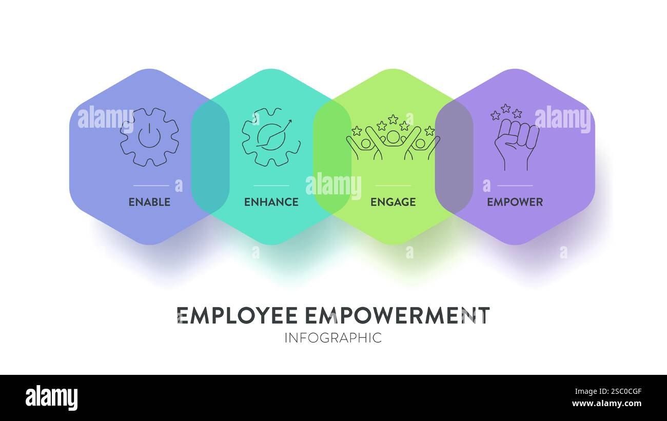 Employee Empowerment strategy framework diagram chart infographic ...