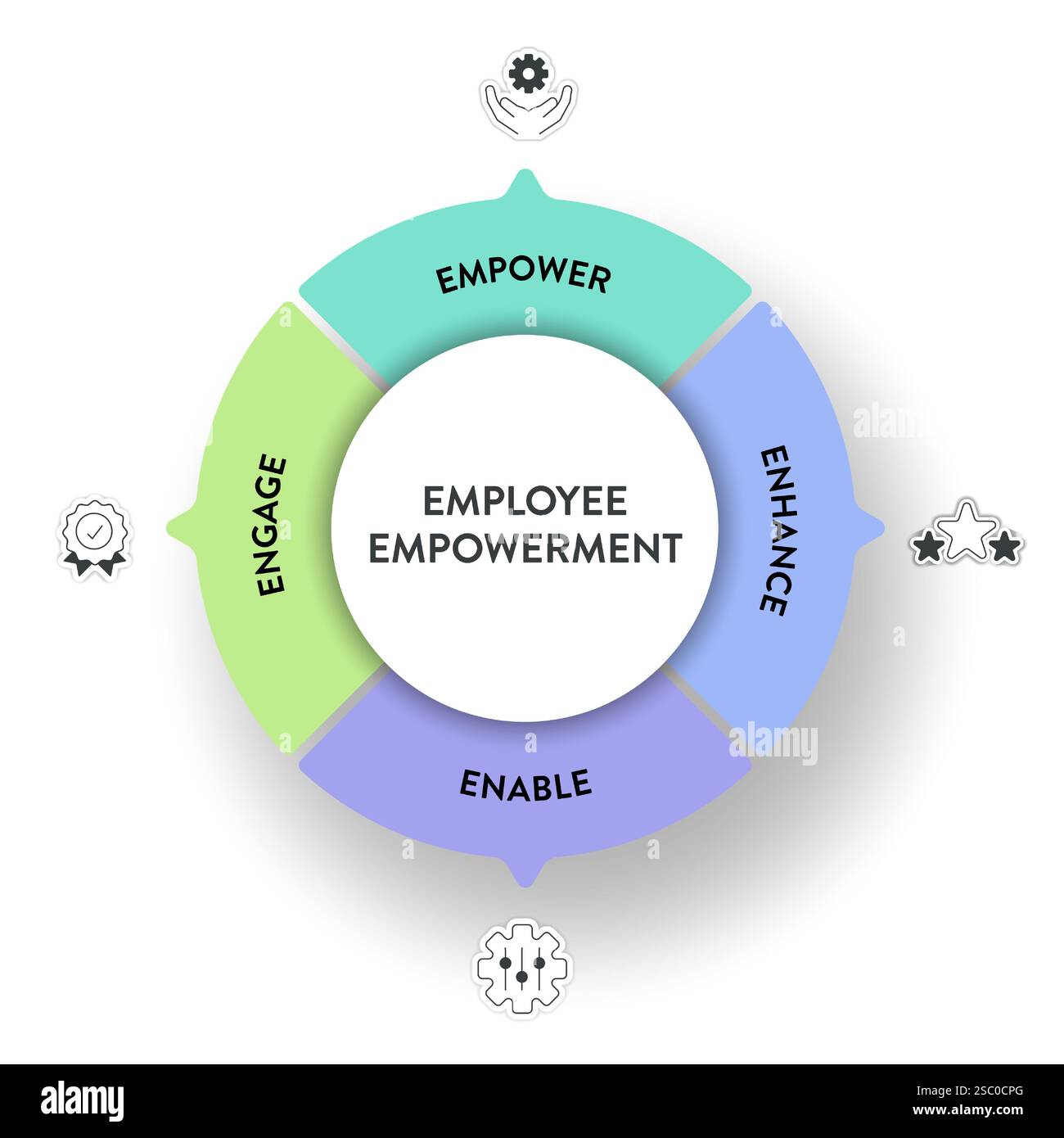 Employee Empowerment strategy framework diagram chart infographic ...