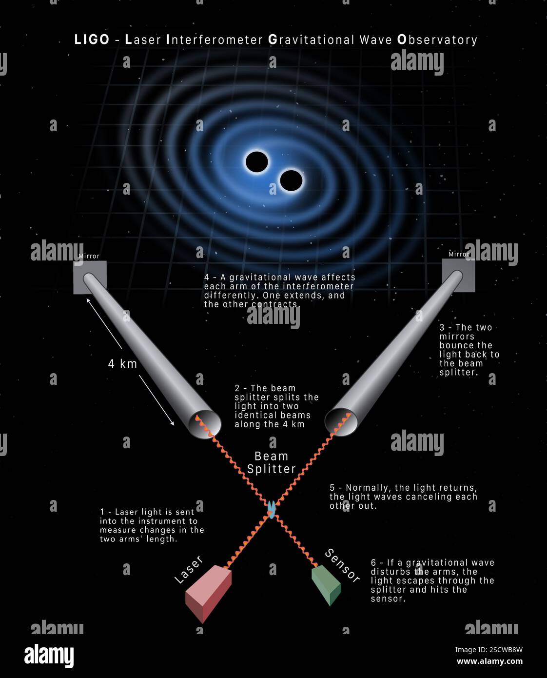 LIGO diagram, (Laser Interferometer Gravitational-Wave Observatory ...