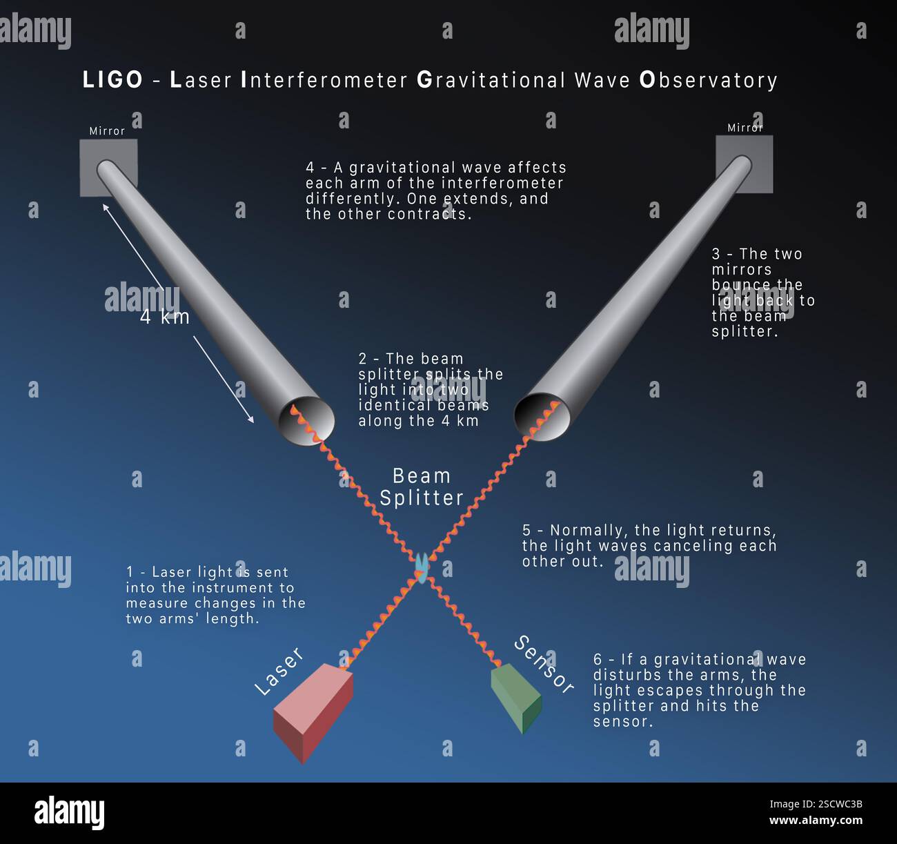 LIGO diagram, (Laser Interferometer Gravitational-Wave Observatory), Astronomy Illustration ...